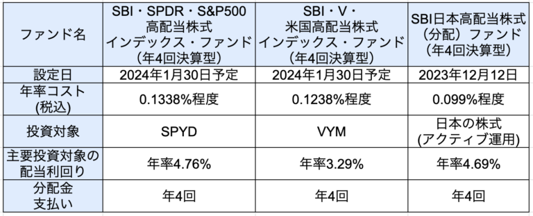 【衝撃の低コスト】SBIのVYM•SPYD•日本高配当株ファンドを解説【新NISA】｜節約オタクふゆこ