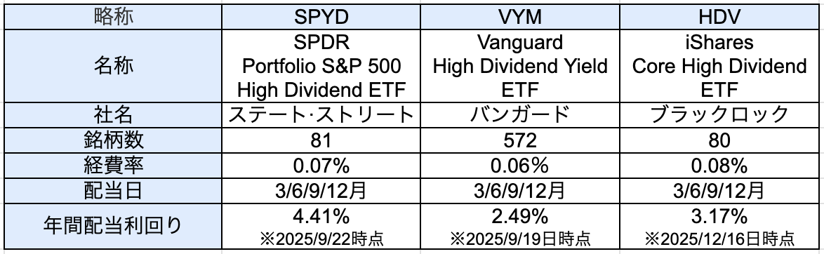 【NISAで配当生活】SPYD/VYM/HDVの買い時はココ【円建て米国高配当株のデータ】※あくまでふゆこ流。｜節約オタクふゆこ