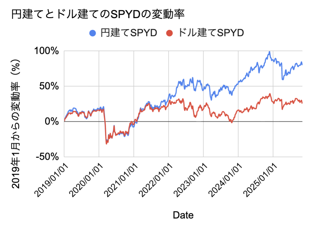 【NISAで配当生活】SPYD/VYM/HDVの買い時はココ【円建て米国高配当株のデータ】※あくまでふゆこ流。｜節約オタクふゆこ